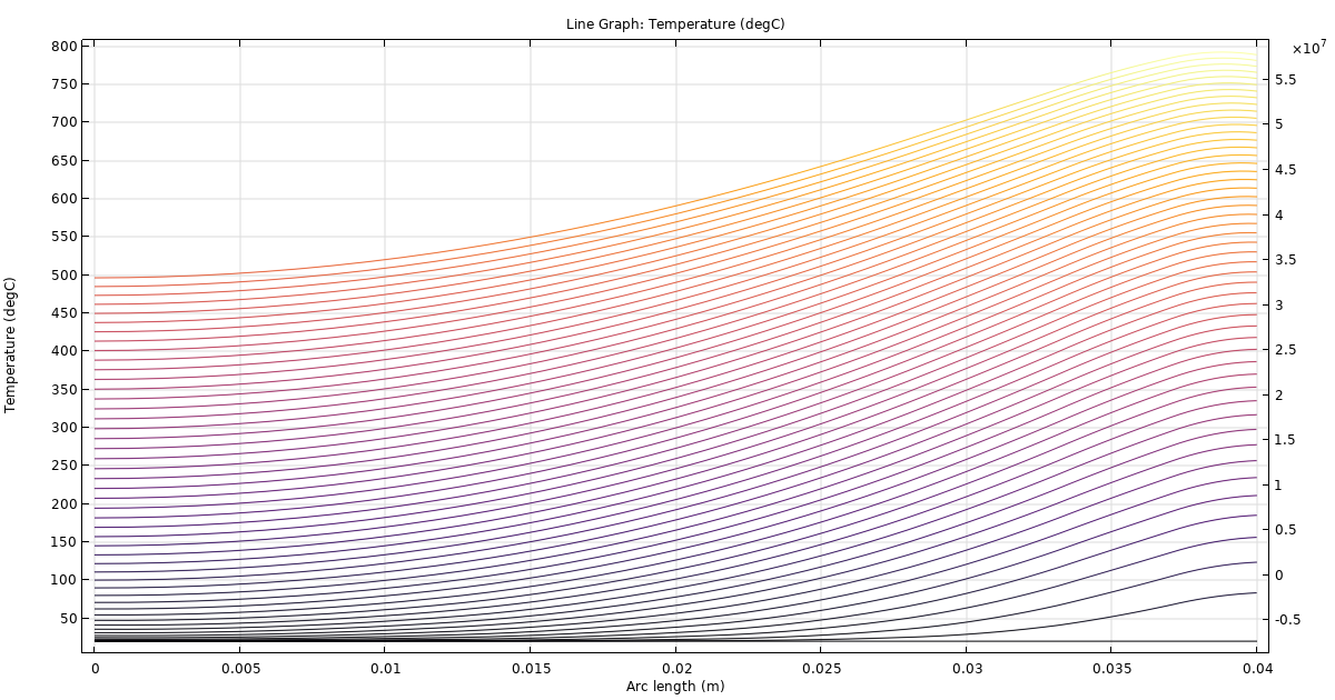 Functionality for Modeling Inductive Heating in Coils