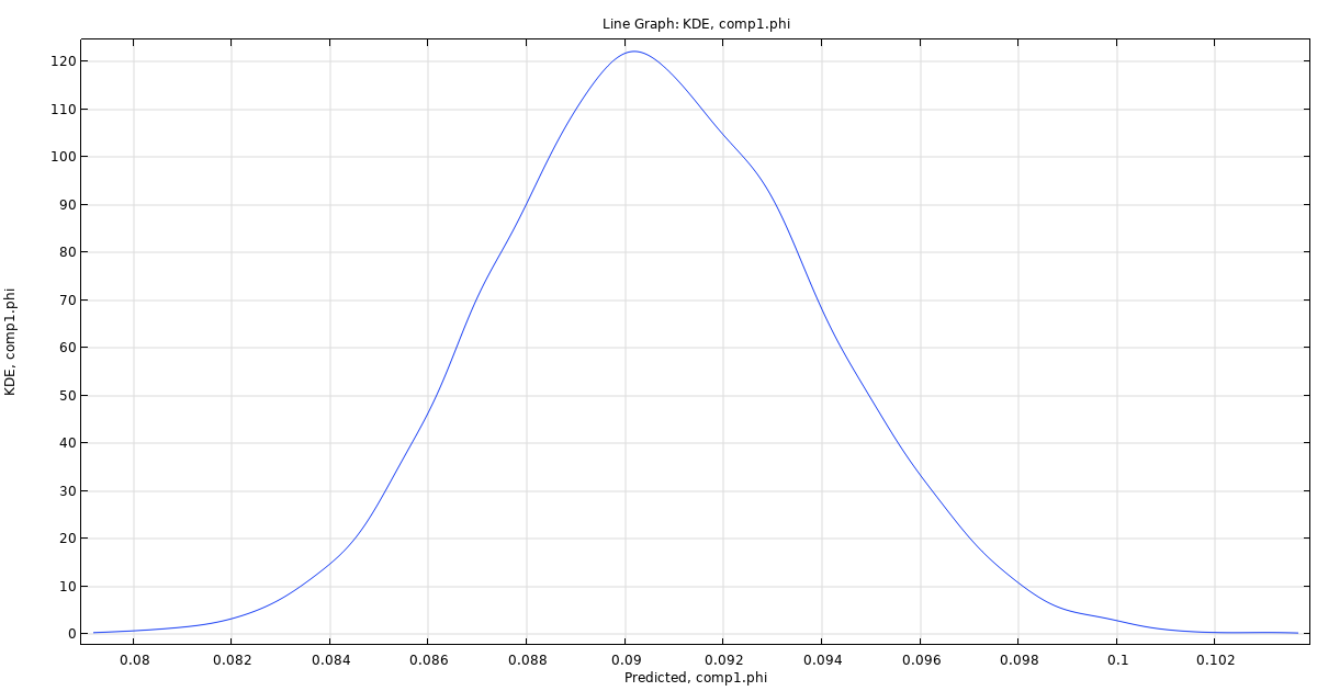 Performing an Uncertainty Propagation UQ Study